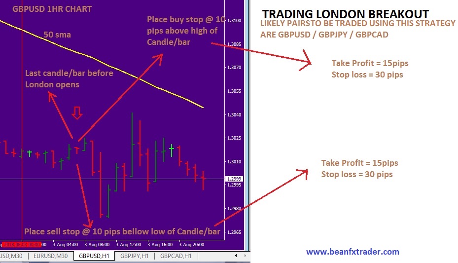 LONDON BREAKOUT STRATEGY FOR GBP PAIRS - FX & VIX Traders Blog