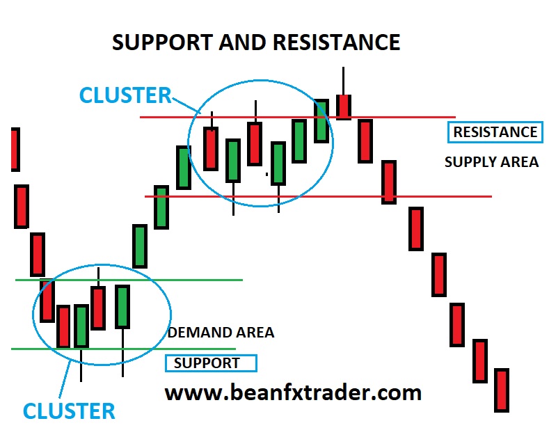 Support And Resistance - FX & VIX Traders Blog