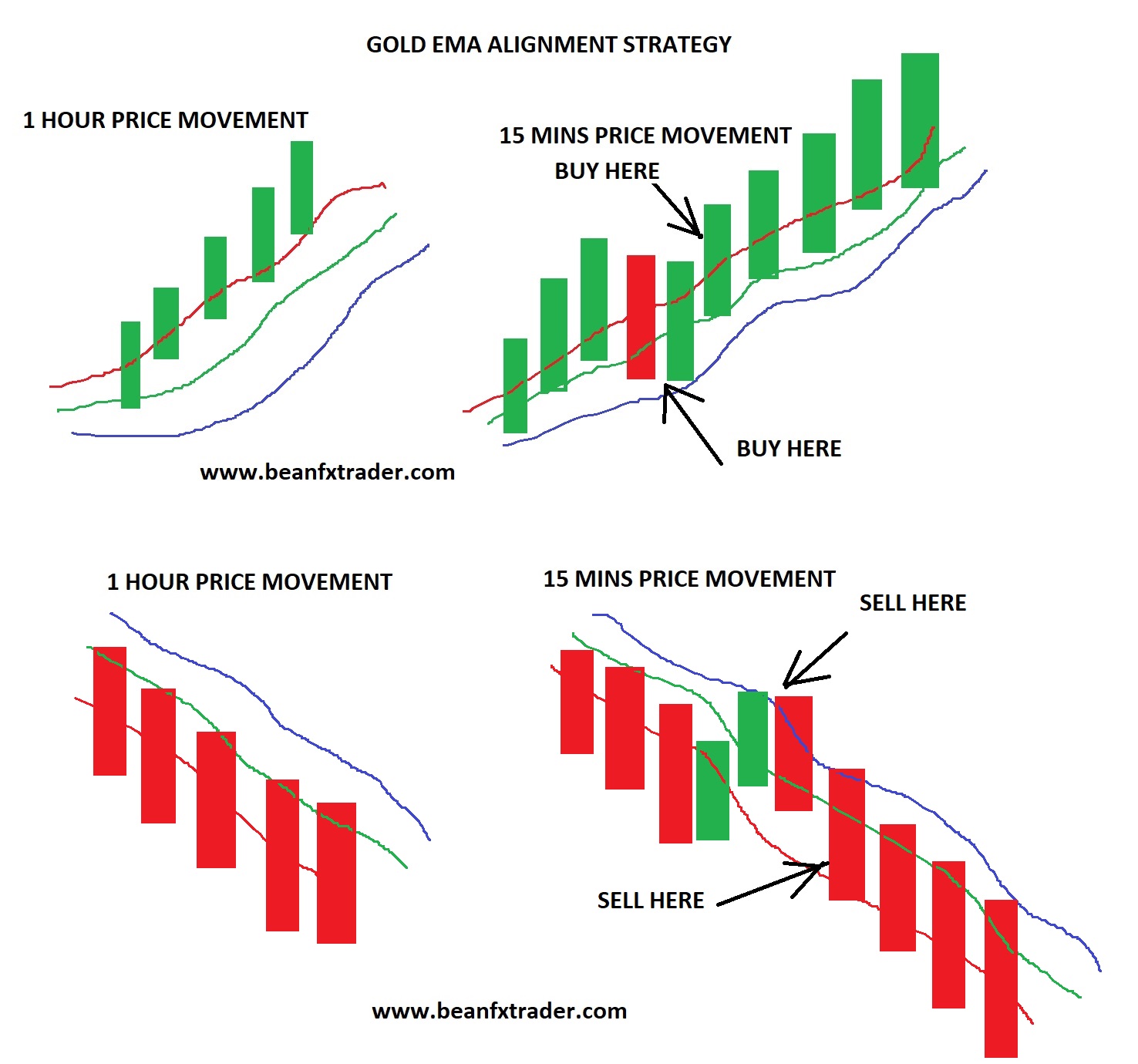 Gold EMA Alignment Strategy - FX & VIX Traders Blog