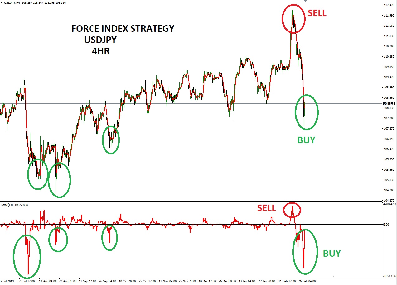 BeanFX Force Index Strategy - FX & VIX Traders Blog
