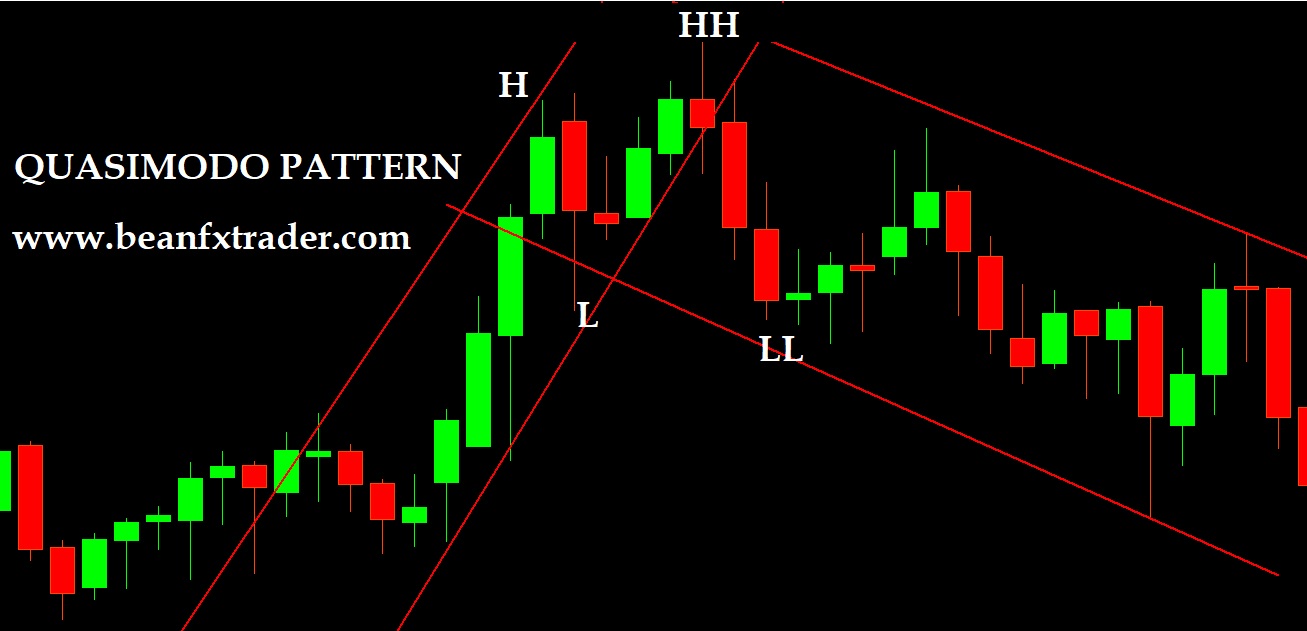 Quasimodo Strategy - FX & VIX Traders Blog