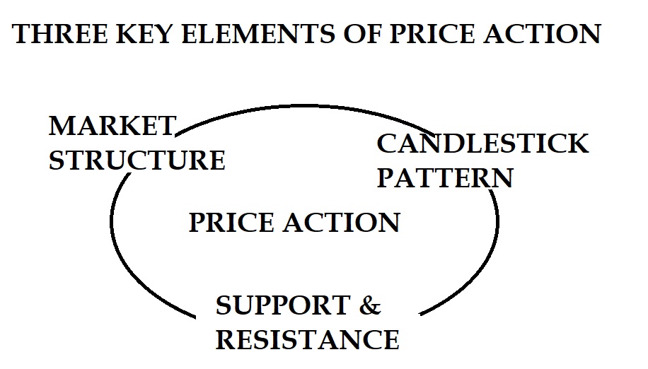 Three Key Price Action Elements - FX & VIX Traders Blog
