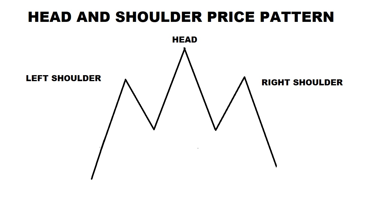 HEAD AND SHOULDER PRICE PATTERN - FX & VIX Traders Blog