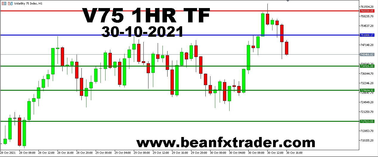 VIX 75 Four Hr TF Pivot 30th Oct, 2021 - FX & VIX Traders Blog