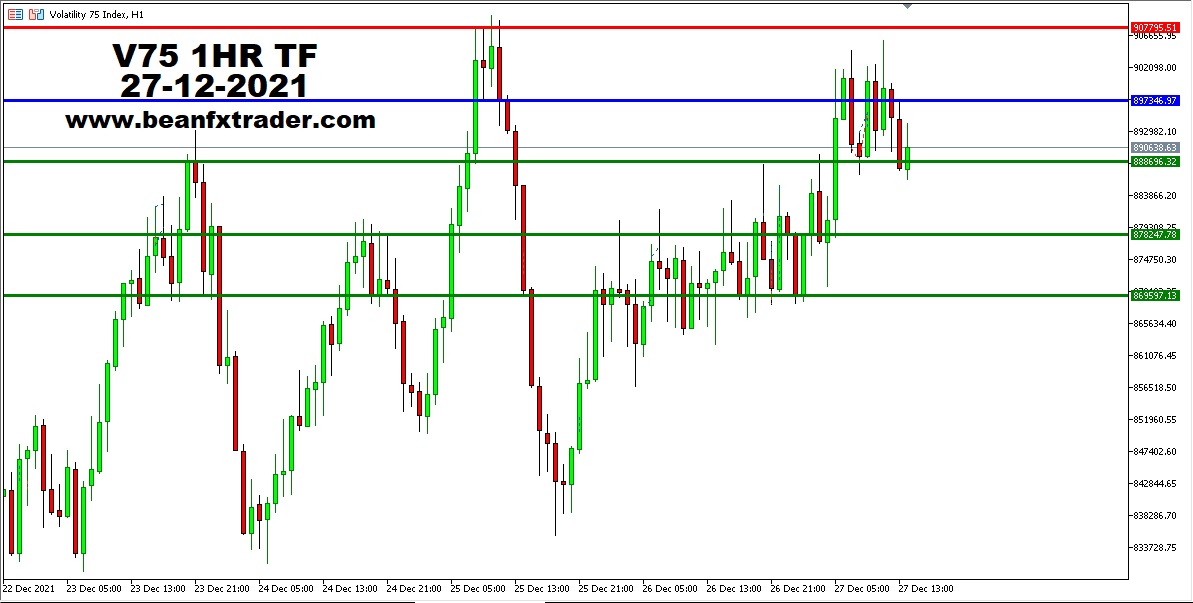 VIX 75 Four Hr TF Pivot 27th Dec, 2021 - FX & VIX Traders Blog