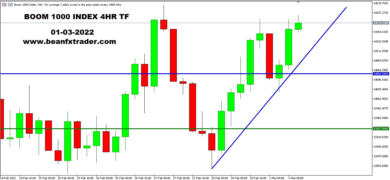 Boom and Crash Pivot Review 1st Mar, 2022 - FX & VIX Traders Blog