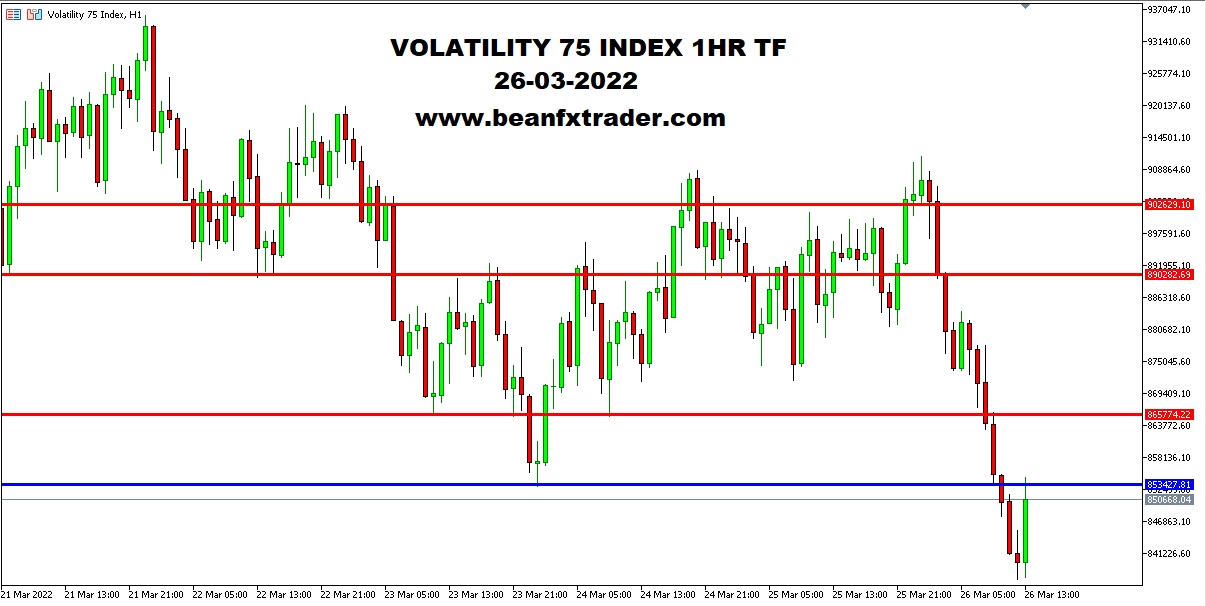 VIX 75 Four Hr TF Pivot 9th Mar, 2022 - FX & VIX Traders Blog