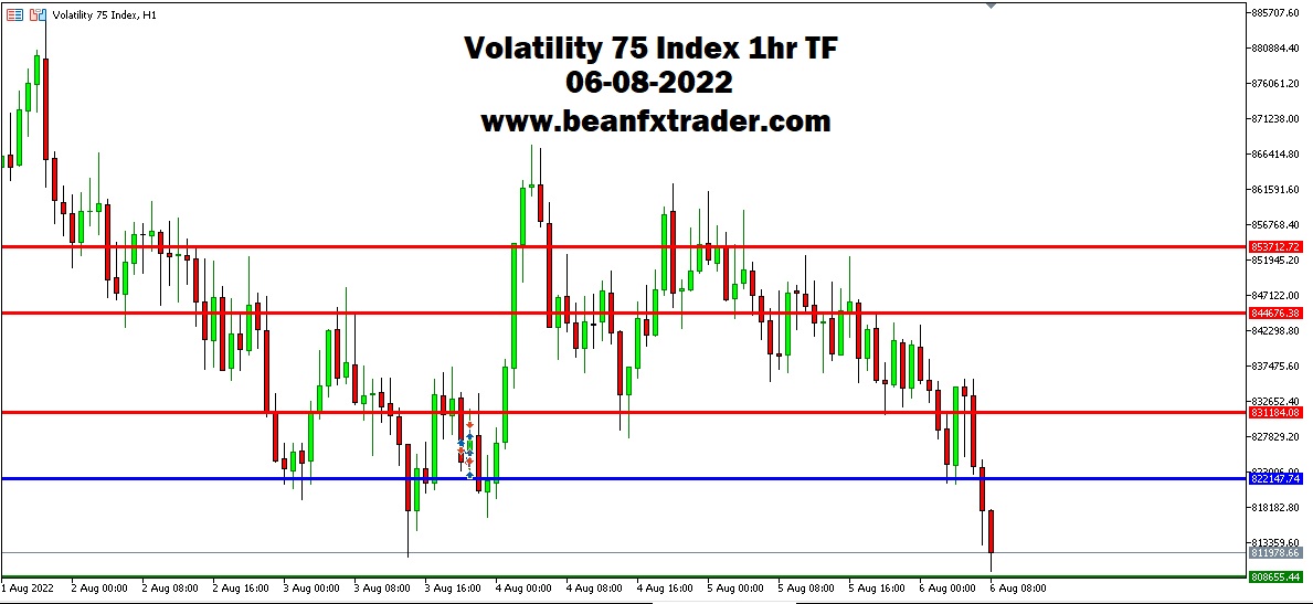 VIX 75 Four Hr TF Pivot 6th Aug, 2022 - FX & VIX Traders Blog