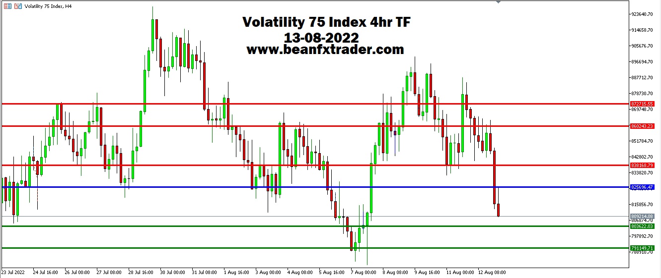VIX 75 Four Hr TF Pivot 13th Aug, 2022 - FX & VIX Traders Blog