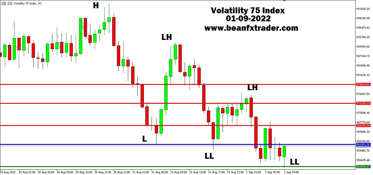 VIX 75 Four Hr TF Pivot 1st Sept, 2022 - FX & VIX Traders Blog